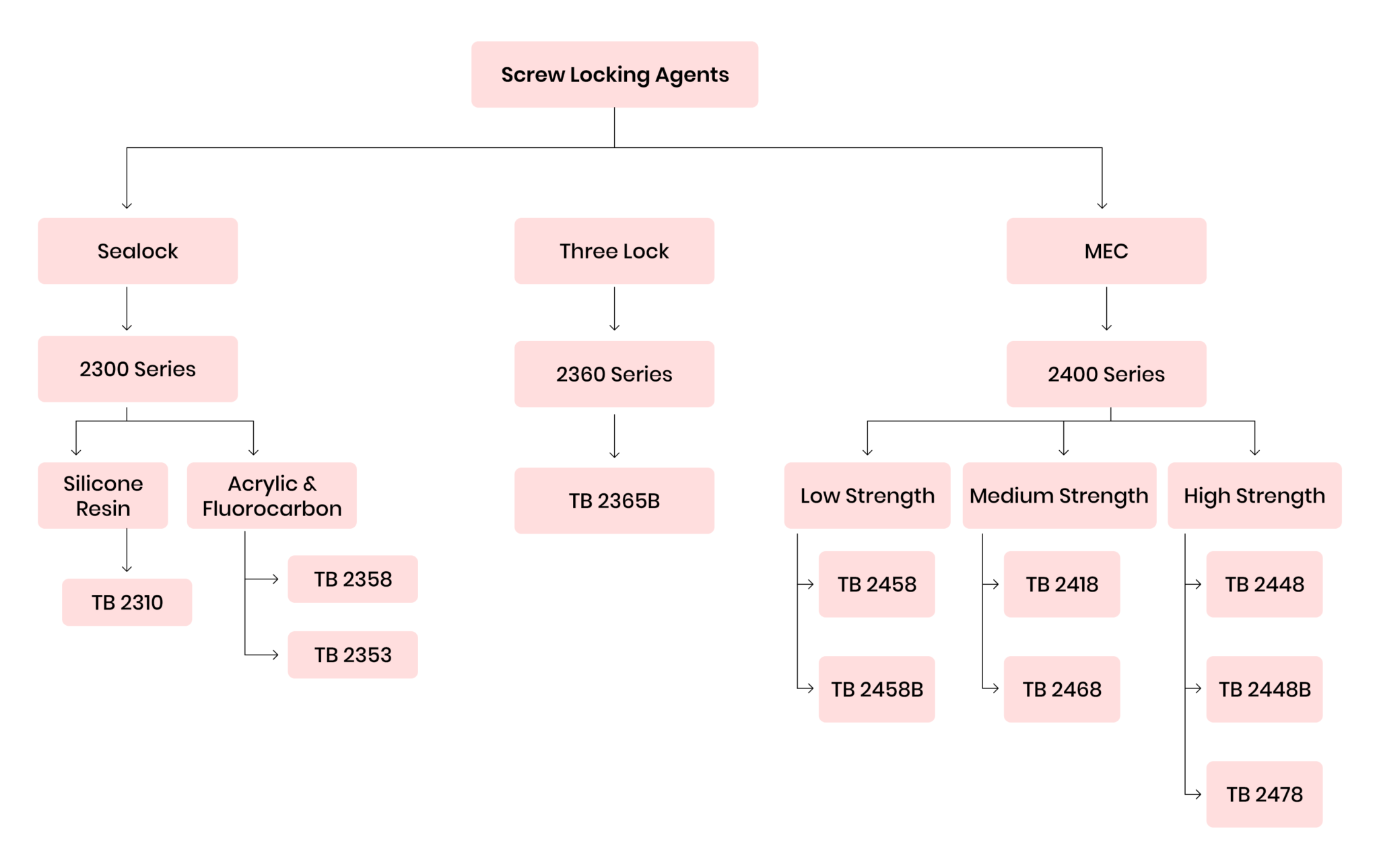 MEC Coating / Threadlocker - ThreeBond India