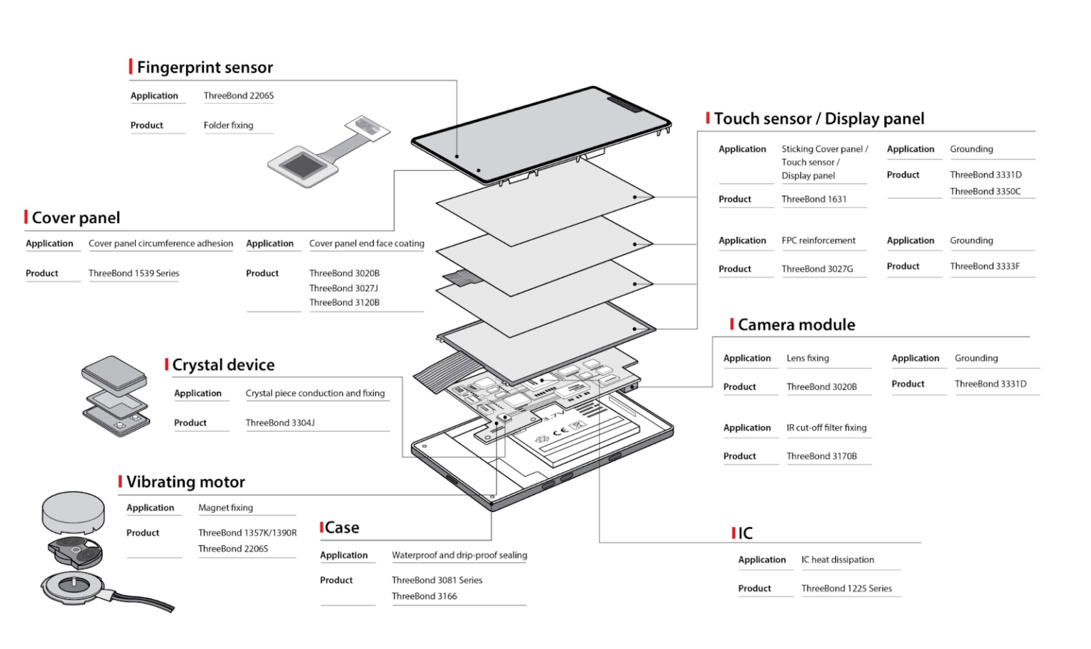 Adhesives for Electronics Manufacturing: For Smart Devices