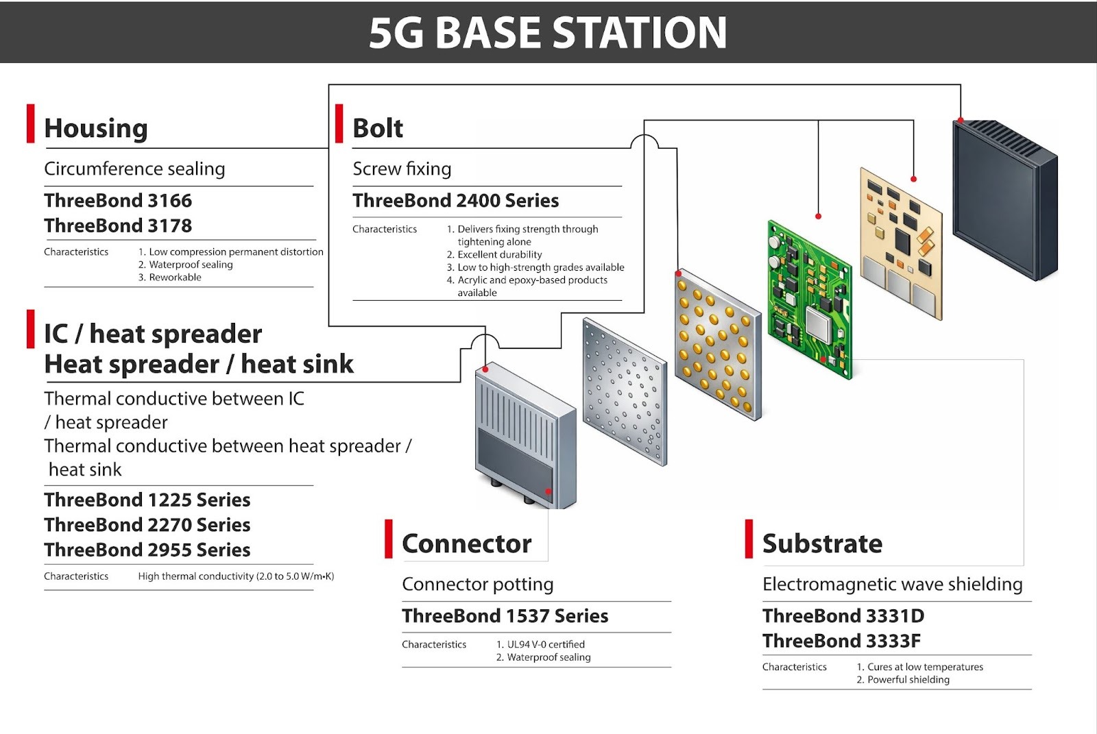 Adhesives and Sealants for Semiconductors | ThreeBond India